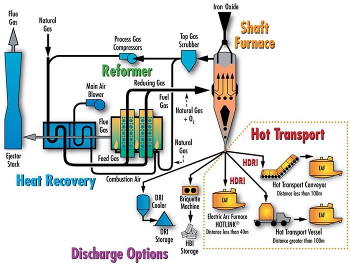 DRI Technology – NSCL